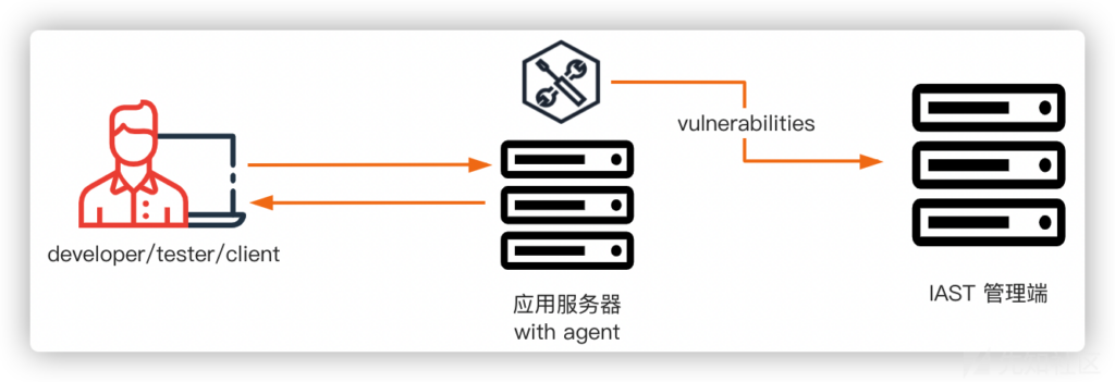 IAST百科全书 第2期：IAST是如何进行工作的？IAST的工作原理揭秘 – IAST.IO